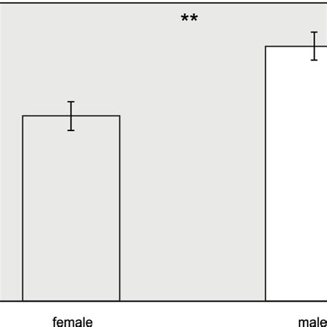 Sex Differences In Boldness Males Are Significantly Bolder Than