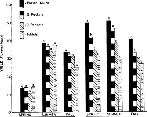 Rose Flower Production With 4 Fertilization Methods Means Within Download Scientific Diagram