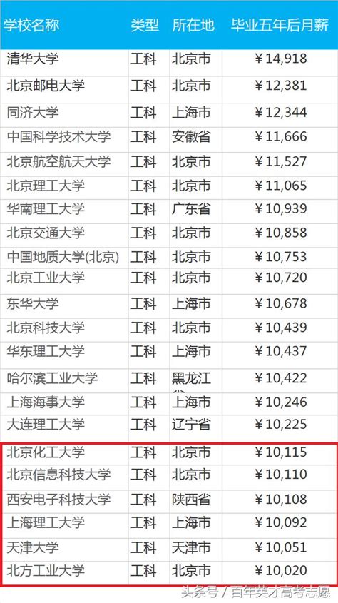 理科生薪酬最高的大學和專業，竟是它們，你還等什麼？ 每日頭條