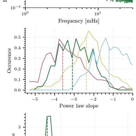 Observed Power Spectra And Their Power Law Properties For The Different