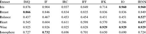the performance evaluated by f1 measure download table