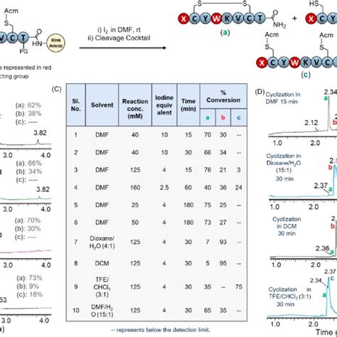 A Reaction Scheme For I 2 Mediated Peptide Cyclization In The Solid