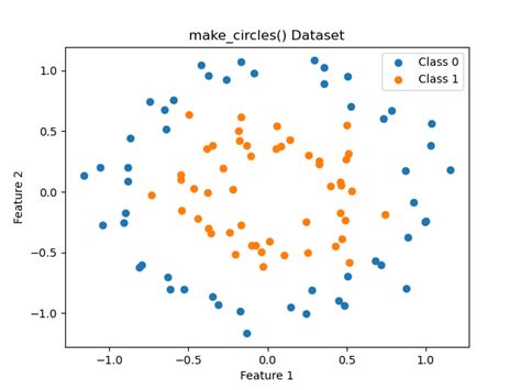 Scikit Learn Makecircles Dataset Sklearner
