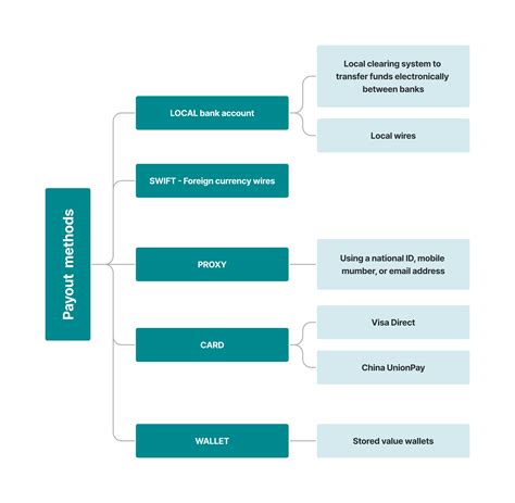 Payouts Nium Documentation