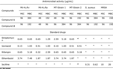 Minimum Inhibitory Concentrations Mic And Minimum Bactericidal Download Scientific Diagram