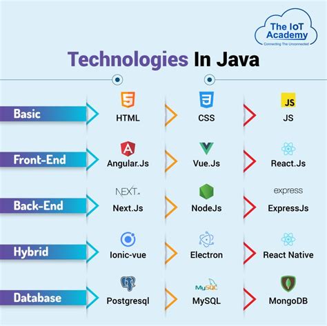 The Iot Academy On Linkedin Theiotacademy Java Javadeveloper Technologies Tech Field