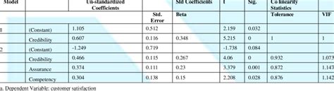 Coefficients Of Multi Regression Analysis Between Customer Expectations