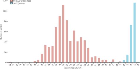 Early Assessment Of The Clinical Severity Of The Sars Cov 2 Omicron Variant In South Africa A
