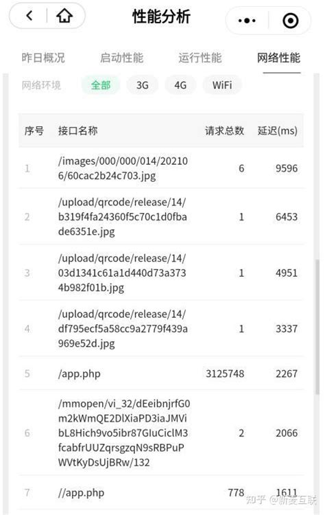 微信小程序加载慢、小程序启动慢、小程序卡顿、小程序打开慢、小程序打开速度慢、小程序页面很卡、小程序访问很慢、小程序问题排查 知乎