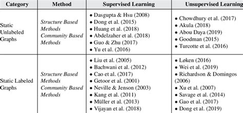 Machine Learning Approaches Toward Anomaly Detection In Static Graph