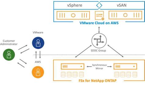 Amazon Fsx For Netapp Ontap Integration With Vmware Cloud On Aws