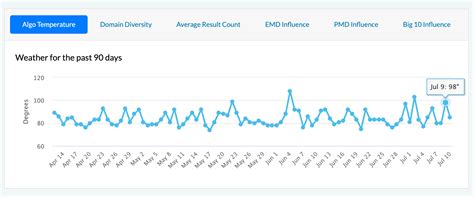 Google July 2021 Core Update Spiked Again On July 9th
