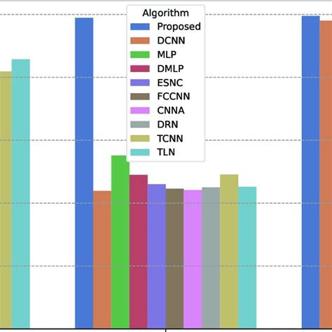 Average Accuracy Measures For The Proposed Model Compared With Download Scientific Diagram