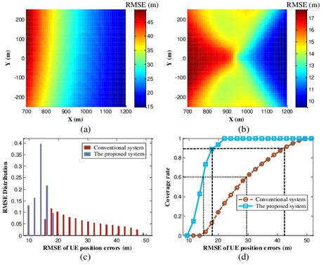 Feasibility And Performance Of The Proposed System A UE Position Download Scientific Diagram