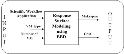 Block Diagram Of Proposed Rsm Prediction Model Download Scientific