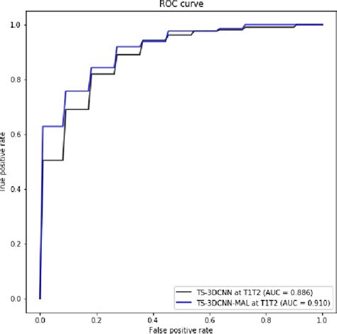 Detection Growth Quantification And Malignancy Prediction Of Pulmonary Nodules Using Deep
