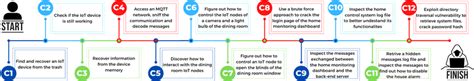 Overview Of The Challenges Developed For The Iot Cybersecurity Ctf