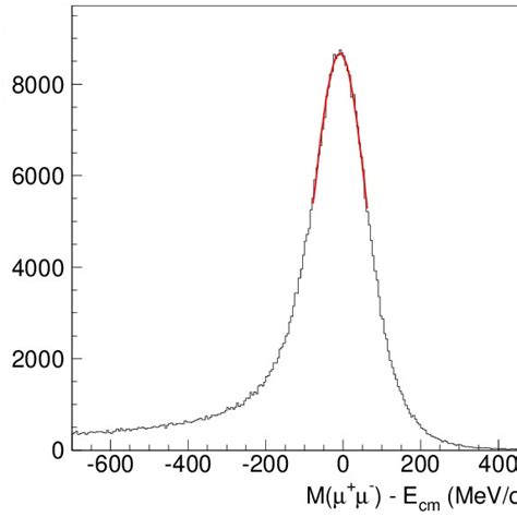 M µ µ − − E Cm Distribution For Selected E E − → µ µ −