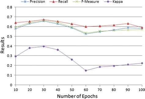 effectiveness comparison results of neural network based context aware