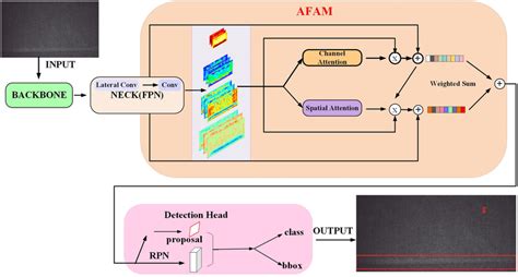 The Pipeline Of Our Fabric Defect Detection System Conv Is The