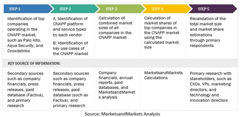 Cloud Native Application Protection Platform Cnapp Market Size Share