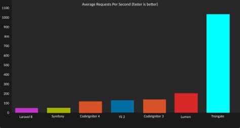 The PHP Framework Race Why Did We Choose Trongate Code Monkeys
