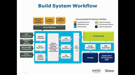 Mastering Embedded Linux Programming Selecting A Build System 516