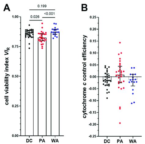 Effect Of Isolation Methods And Media On Plt Viability A Download Scientific Diagram