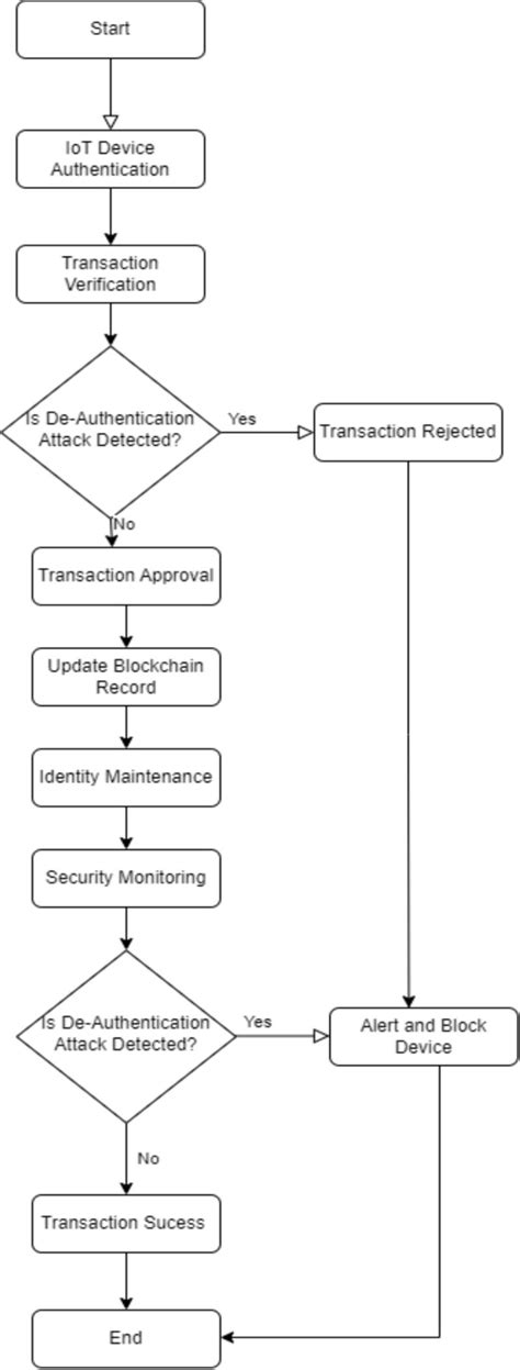 Dr Harihara Gopalan S On Linkedin Enhancing Iot Security A Blockchain Based Mitigation