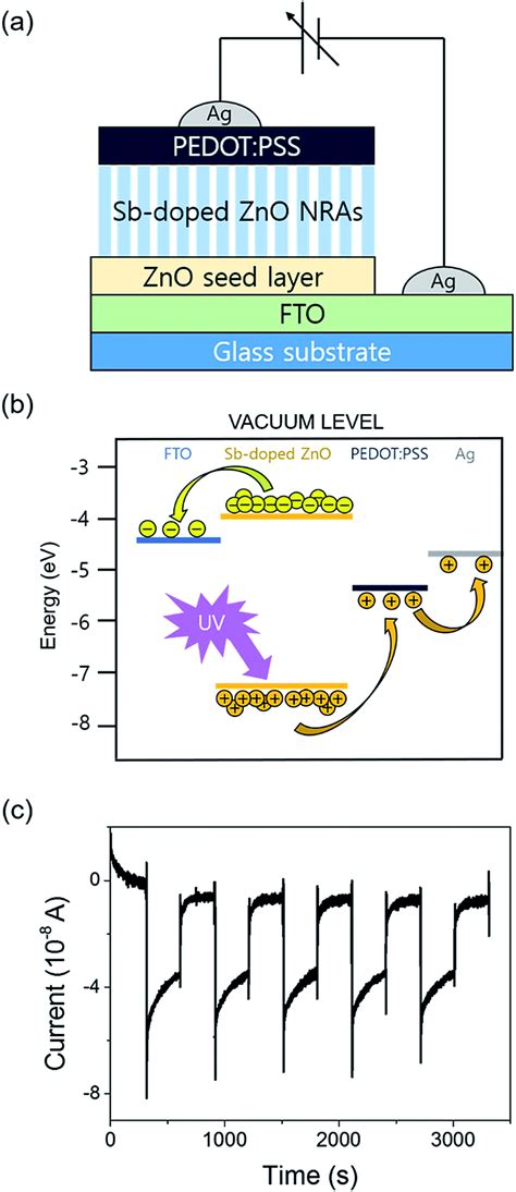 Highly Efficient Uv Sensing Properties Of Sb Doped Zno Nanorod Arrays Synthesized By A Facile