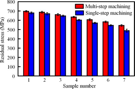 Residual Stress Of Different Samples Download Scientific Diagram