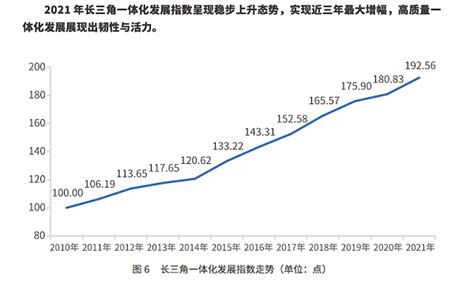 看了最近几份长三角一体化发展报告发现只谈GDP就OUT了 长三角一体化示范区 重大决策部署 上海市青浦区人民政府