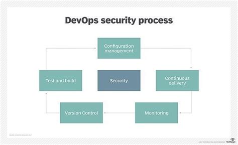 Why DevOps Security Must Be On Infosecs Priority List