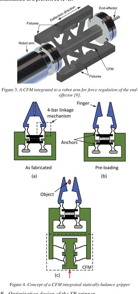 Figure 6 From Design And Analysis Of A Compliant Gripper Integrated With Constant Force And