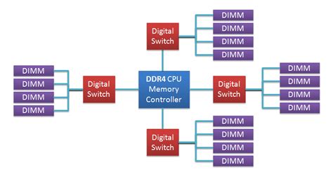 Ddr4 Vs Ddr3 порівняльне тестування оперативної памяті