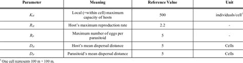 Model Parameters And Their Reference Values Download Table