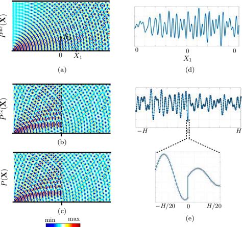Figure 1411 From An Interface Model For Homogenization Of Acoustic