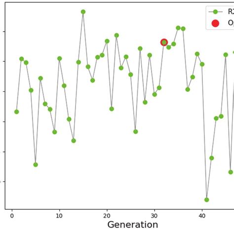Tradeoff R2 Values Over 50 Generations And Optimal R2 Result Download Scientific Diagram