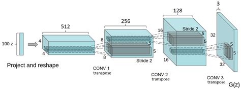 Advanced Gans Exploring Normalization Techniques For Gan Training Self Attention And Spectral