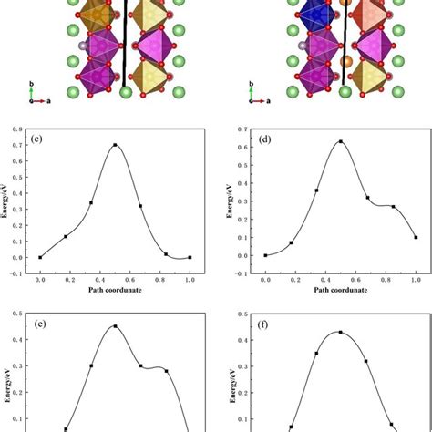 A Diffusion Path Of Undoped Lithium Ion B Diffusion Path Of Doped Download Scientific Diagram