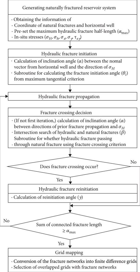 Flowchart Of The Developed Hydraulic Fracture Propagation Model With
