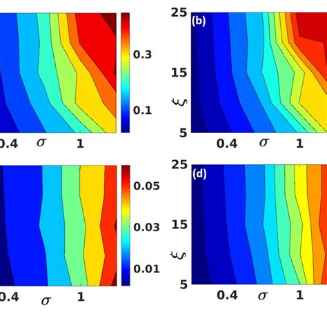 Coefficient Of Variation Plots For A Resistance P B Resistance