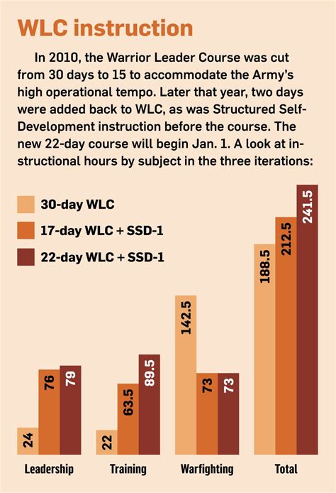 New Longer Warrior Leader Course To Launch With Shorter Days Land Nav
