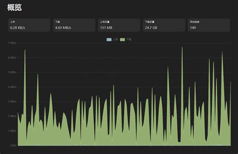 openwrt shellclash内核meta1 14 2面板将openwrt上的Aria2上传流量识别为下载流量 Issue