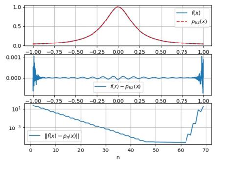 High Degree Polynomial Approximations For Solving Linear Integral Integro Differential And