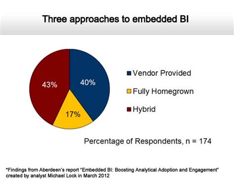 Why Embedded Bi Use Is Accelerating It Business Edge