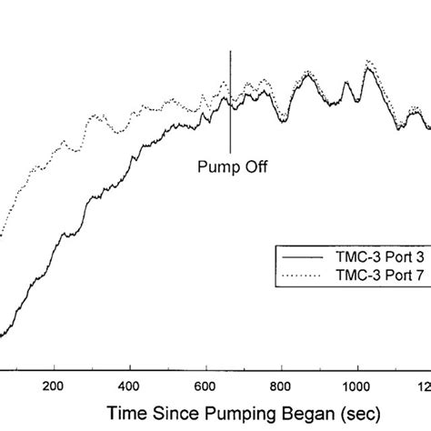 Drawdown Versus Time Plot For Predevelopment Pumping Test Drawdown