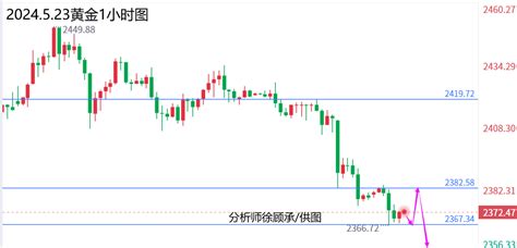 徐顾承：高位震荡必大跌果不其然，黄金原油行情走势分析中金在线财经号