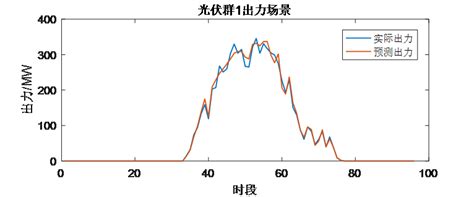 文章复现梯级水光互补系统最大化可消纳电量期望短期优化调度模型matlab代码水光互补模型 Csdn博客