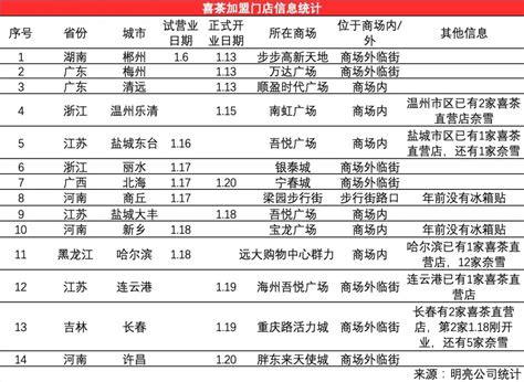 喜茶首批加盟店春节前开业，口碑不及预期 Foodtalks全球食品资讯